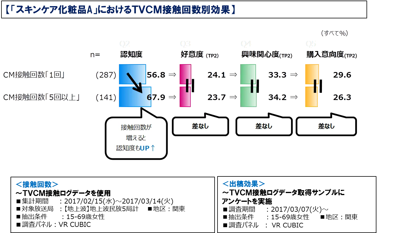 TVCMって、当たれば当たるほど効果的なの？ 〜TVCMの接触回数別で分析してみた〜｜VR Digest plus メディアとビジネスのミライを見つめる。 | ビデオリサーチ