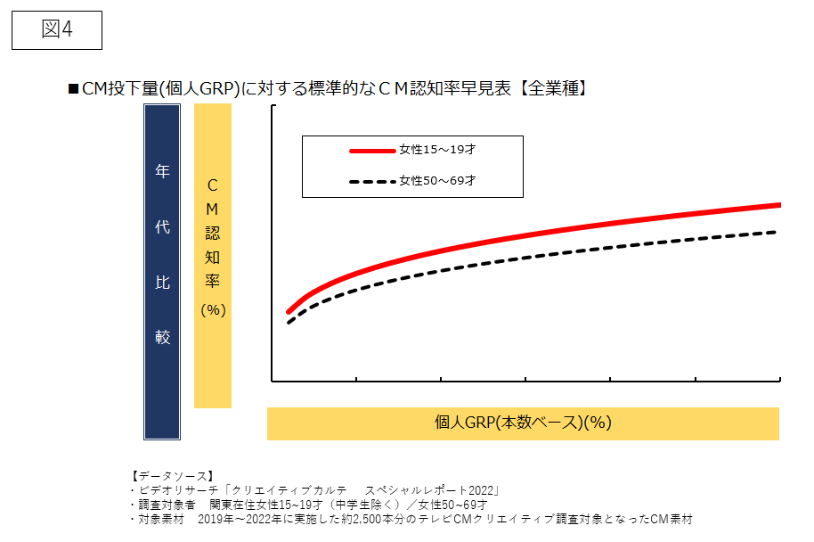 CM認知率の上限値は何パーセントか？～2022年「クリエイティブカルテスペシャルレポート」より～ | 広告 | VR Digest plus ...