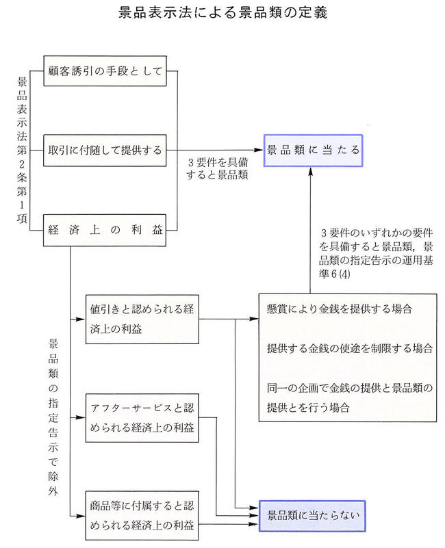 事業者に対する景品類の提供に関する景品表示法上の考え方について｜VR Digest plus メディアとビジネスのミライを見つめる。 | ビデオリサーチ