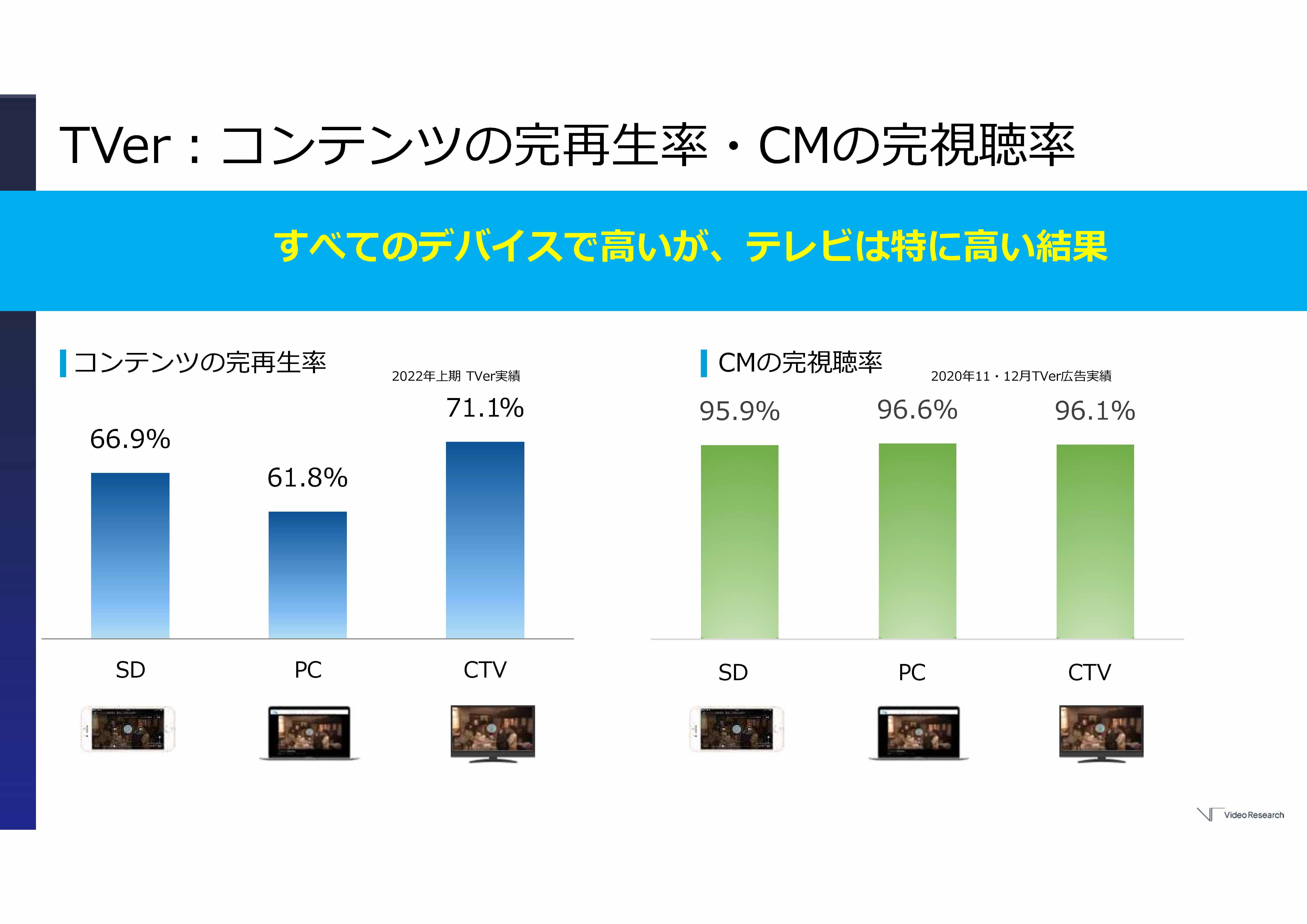 Keynote：TVerの現状とこれからのビジョン【VR FORUM 2022 レポート】｜VR Digest plus メディアとビジネスのミライを見つめる。 | ビデオリサーチ
