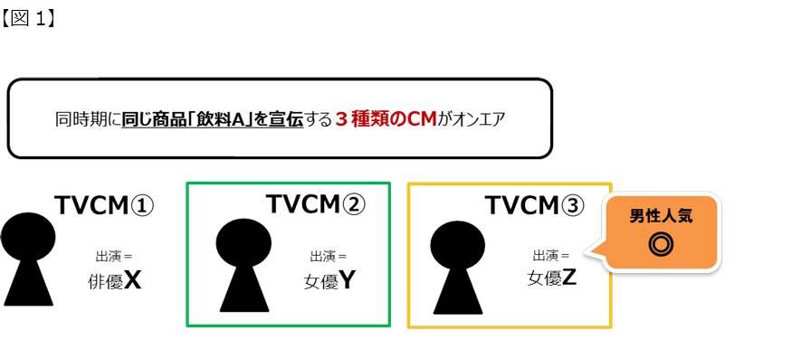 同じ宣伝文句でも、好きなタレントが語りかけると ％効果UP！？〜TVCM接触回数とブランドの関係〜｜VR Digest plus メディアとビジネスのミライを見つめる。 | ビデオリサーチ