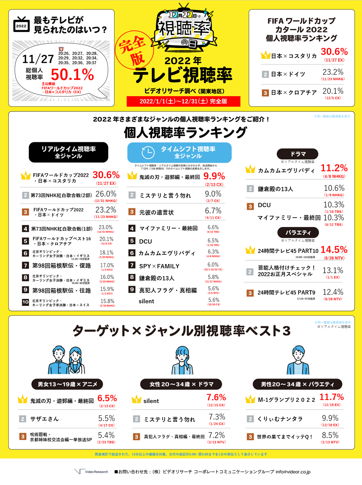 2022年のテレビ視聴率総まとめ【完全版】!よく見られたテレビ番組は?