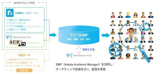 ビデオリサーチ、ラジコDMP構築を支援ACR/exデータを元にしたターゲティング広告配信の実現へ
